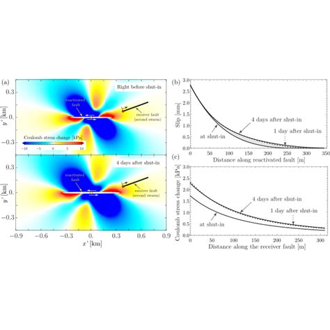 Model Schematics A B Fluid Is Injected Into A Permeable Fault Zone