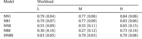 Table 1 From Cross Subject Workload Classification With A Hierarchical