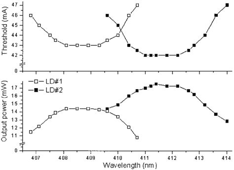 Threshold Current Versus Output Wavelength Top And Optical Output Power Download High