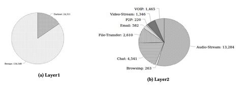 Github Seominseok48349278darknet Traffic Classification Lightgbm을