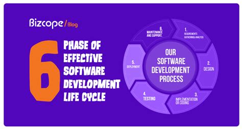 Phase Of Effective Software Development Life Cycle