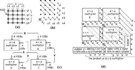 Figure 1 From A Run Time Reconfigurable Array Of Multipliers
