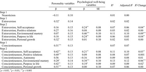 Hierarchical Regression Summary For Job Satisfaction Download Table