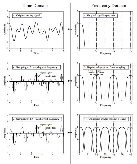 Electro Magnetic World The Sampling Theorem Nyquist