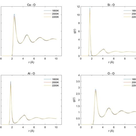 Radial Pair Distribution Functions G R Of Various Pairs Of Atoms For Download Scientific