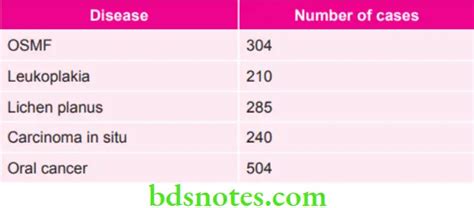 Research Methodology And Biostatistics Question And Answers Bds Notes