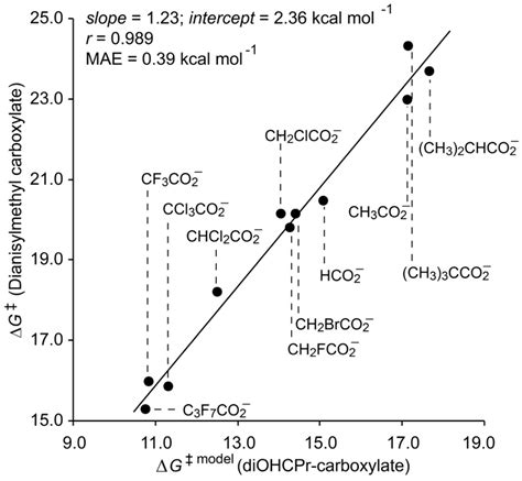 figure s7 correlation of experimental free energies of activation in