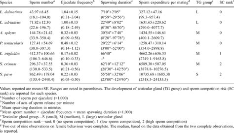 Descriptive Statistics On Reproductive Behaviour Download Table