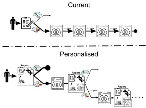Screening Strategy Top Current Strategy With Same Screen Procedures Download Scientific
