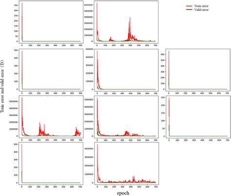 The Training Error And Validation Error With L1 Loss Function Of The Download Scientific