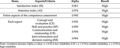 The Analysis Of Reliability Cronbach α Download Scientific Diagram