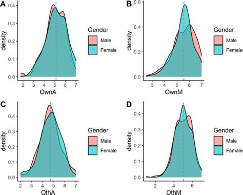 Individual And Group Emotional Intelligence Measurement Of Sex