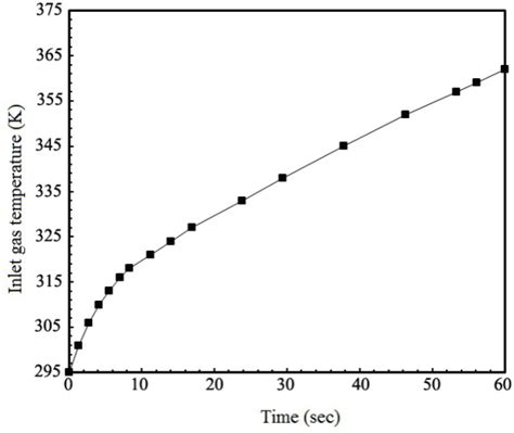 Transient Inlet Air Temperature Ramp For The 2dsb With And Without