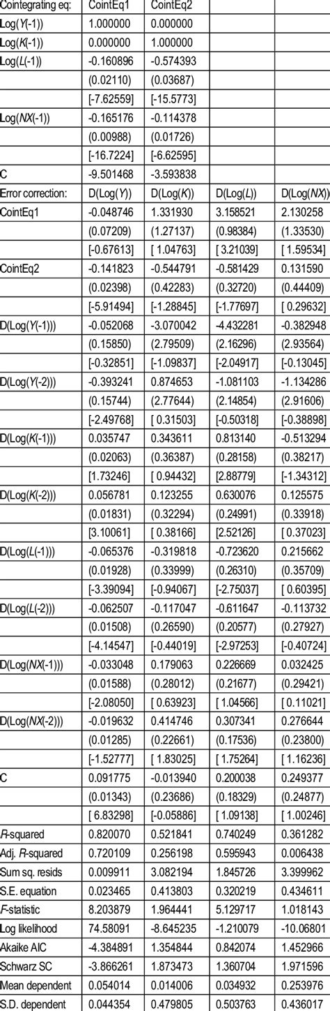 Result Of The Vector Error Correction Model Analysis Standard Errors In