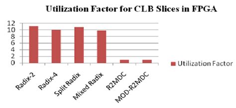 utilization factor for clb slices in fpga download scientific diagram