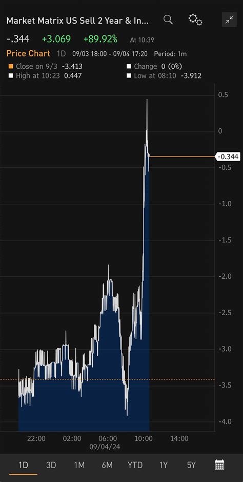 The Yield Curve Is A Dis Inverting B Un Inverting C Normalizing D