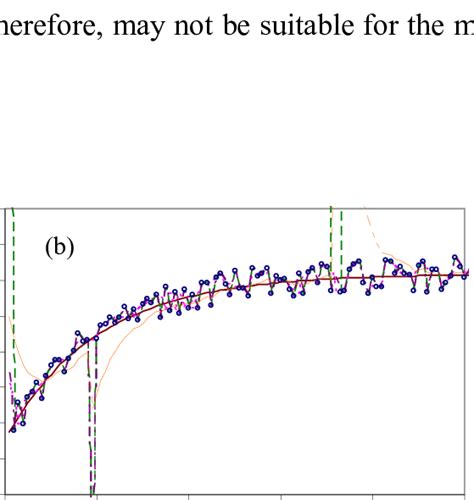Outlier Detection Cleaning Performance For T 1 O A Complete Dataset