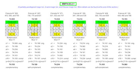 Magic Squares Spheres And Tori Multiplicative Magic Tori