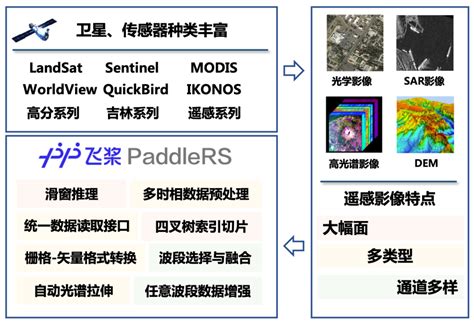 覆盖5大任务，30特色模型，高性能、全流程开发套件paddlers助力遥感影像智能解译化繁为简 知乎