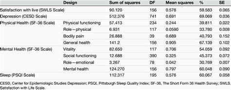 sources of variation sum of squares df mean squares and se