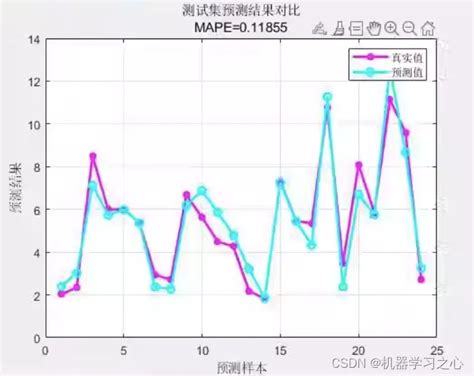 多维时序 Matlab实现bitcn Bigru Attention多变量时间序列预测 阿里云开发者社区
