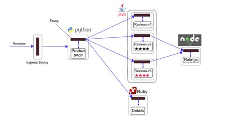 How I Built A Secure Observable Service Mesh On Aws Eks Using Istio By Gerald Akenji Jun