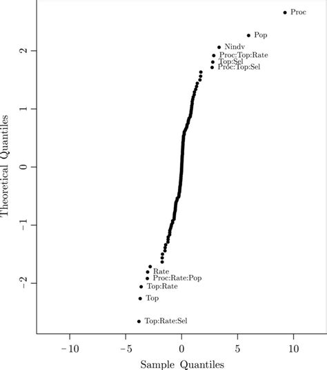 Normal Probability Plot Of The Estimated Effects Of The 2 Download Scientific Diagram