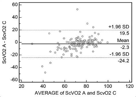 Agreement Between Scvo2 Values Obtained By The Two Machines The Dotted Download Scientific