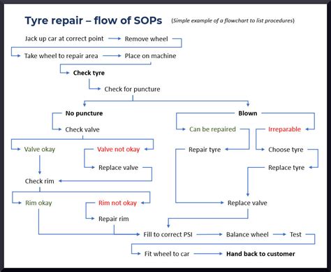 How To Write A Standard Operating Procedure SOP In 10 Simple