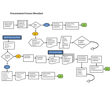 Process Flow Diagram For Purchase Department Purchasing Pr