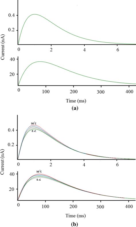 A Two Different Time Constants For Synaptic Output Current 1 And 50 Ms Download Scientific