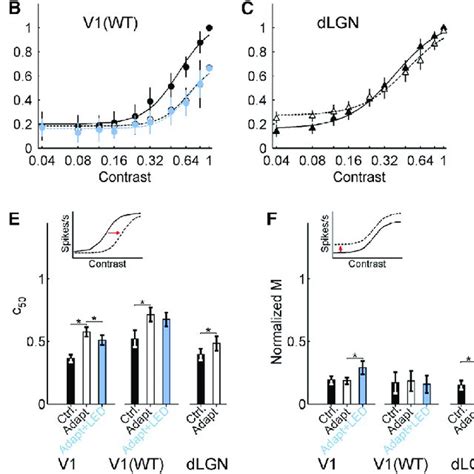Population Data For Adaptation And Optogenetic Effects On V1 And Dlgn