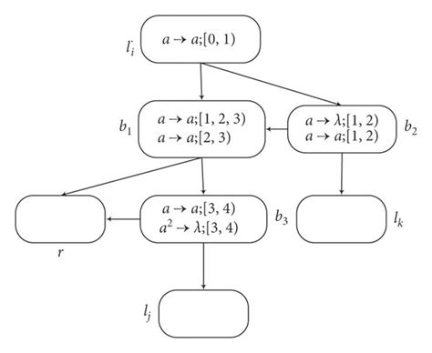 Module ADD Simulating The ADD Instruction Li ADDr Lj Lk Download Scientific Diagram