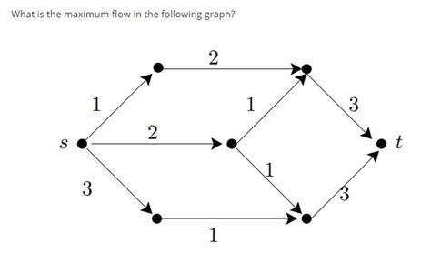 Solved What Is The Maximum Flow In The Following SolutionInn