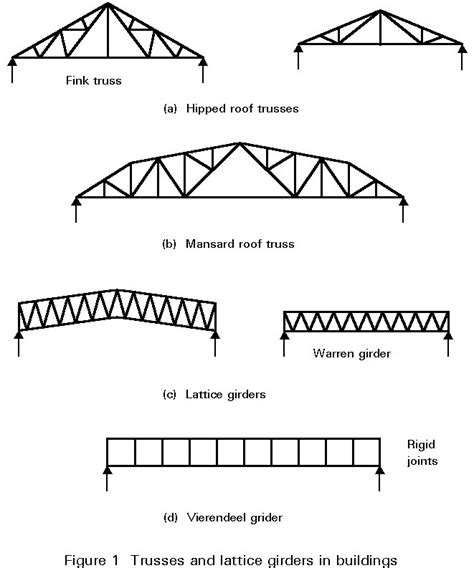 Steel Truss Design Manual Design Procedures The Truss Design Is Initiated By The Builder Or