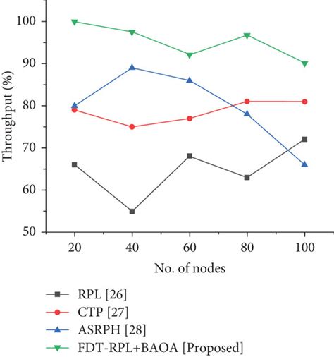 Throughput Results Of The Proposed Methodology Download Scientific Diagram