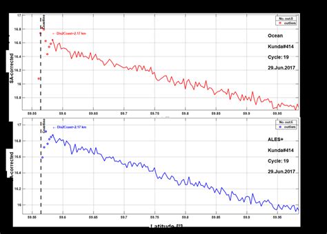 The Along Track Ssh Sa At Kunda Station Pass 414 Using Ocean Red