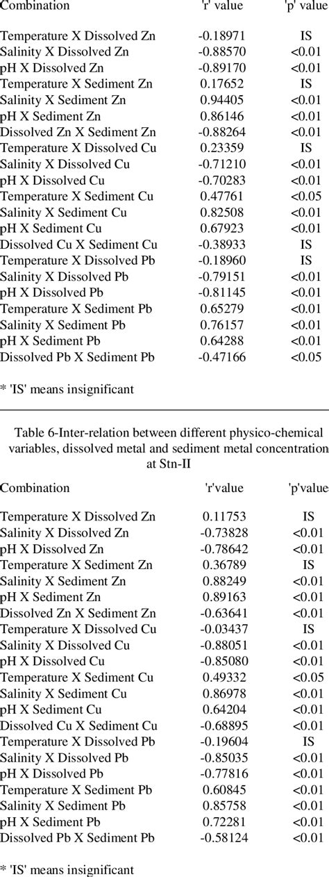 Inter Relation Between Different Physico Chemical Variables Dissolved