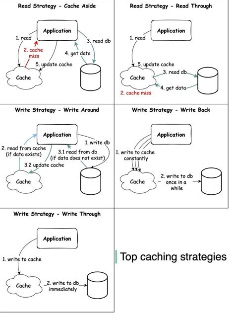 Yogesh Meena On Linkedin Devops Cloudcomputing Cachingstrategies