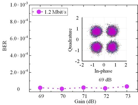 Bers Of The 12 Mbits 4 Qam Ofdm Signal As The Gain Of The Pga