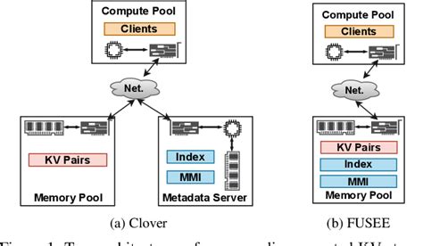 figure 1 from fusee a fully memory disaggregated key value store