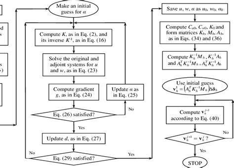 Flowchart For Interval Based Parameter Identification Download Scientific Diagram