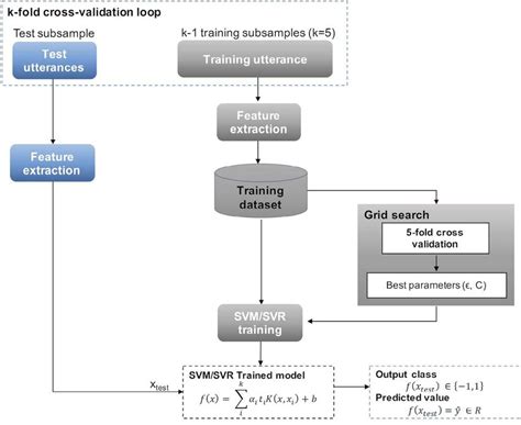 7 Block Diagram Describing K Fold Cross Validation And Grid Search Download Scientific Diagram