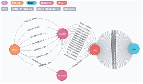 Building Patient Cohorts With Nlp And Graphs Databricks Blog