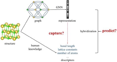 schematic of analyzing whether a gnn can capture knowledge of crystal
