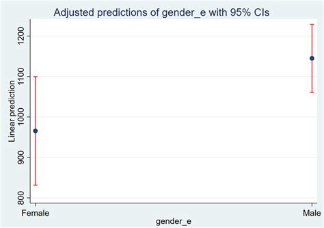 Categorical Variable Regression In Stata Part The Data Hall