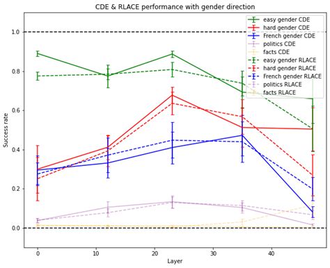 Extracting And Evaluating Causal Direction In Llms Activations — Ai