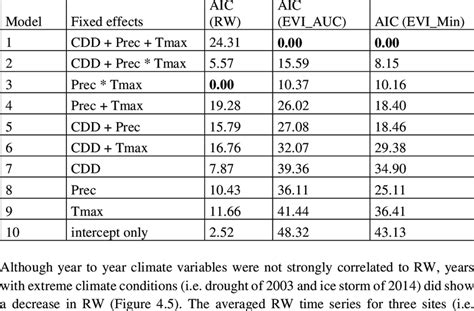 Overview Of The Different Mixed Effect Models Used To Compare The Download Scientific Diagram