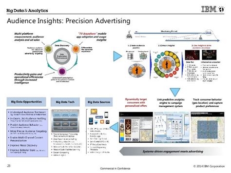 Ibm Big Data Ibm Big Data Ppt