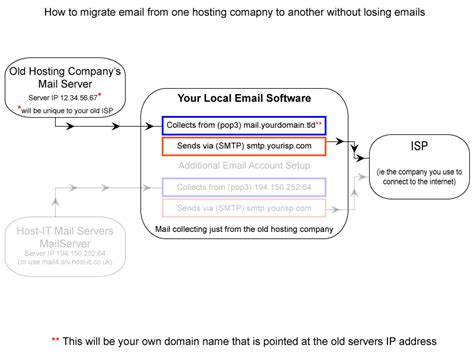 Migrating Email Accounts To Us Without Losing Any Emails Knowledgebase Host IT